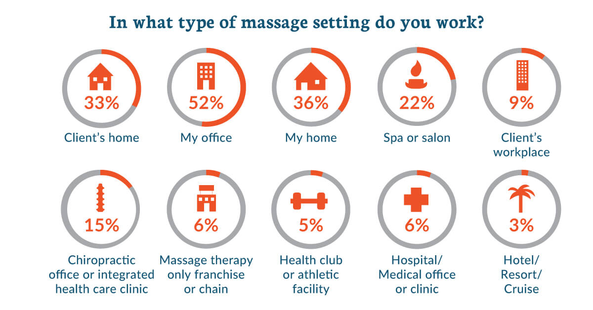 Massage Therapy Industry Fact Sheet | AMTA