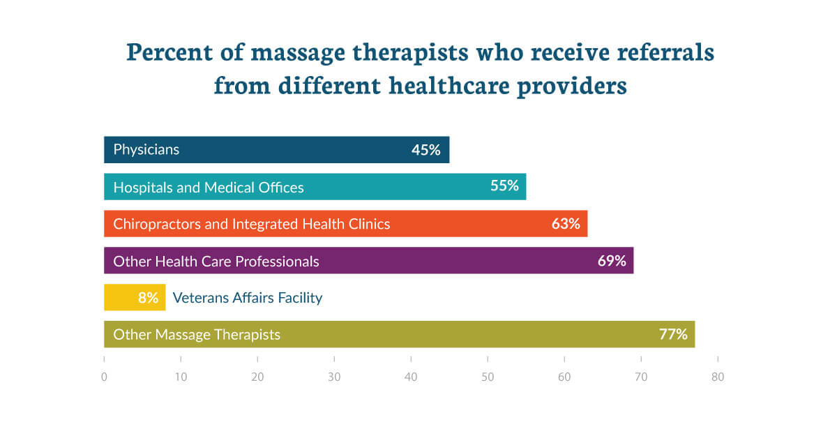 Massage Therapy Industry Fact Sheet | AMTA